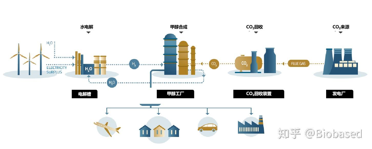 CO2的新生 这些公司正在将二氧化碳转化为利润 - 知乎