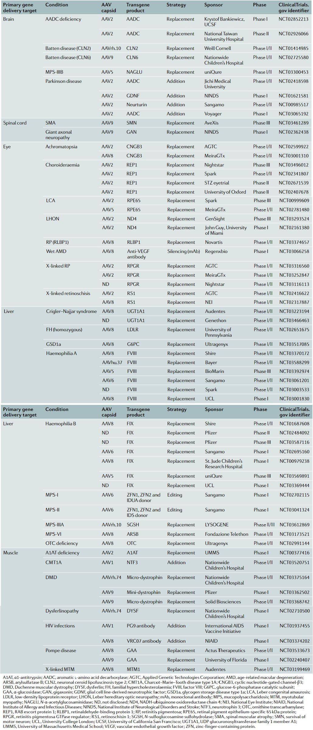 Nature综述：详述基因治疗明星载体腺相关病毒(AAV) - 知乎