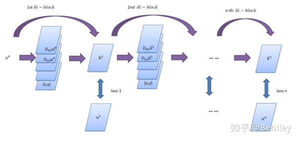 PDE-NET: 从数据中学习 PDES - 知乎