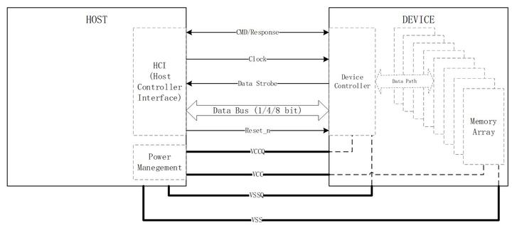 eMMC 深入浅出 第二章 eMMC结构 第一节 硬件接口 - 知乎