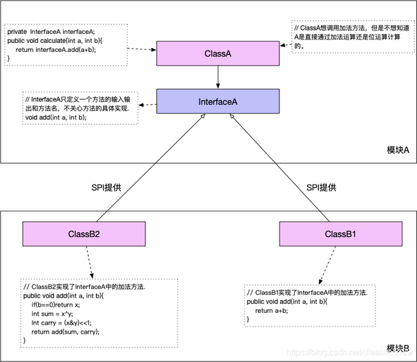 Java基础之SPI机制 - 知乎