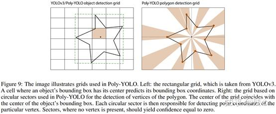 POLY-YOLO: HIGHER SPEED, MORE PRECISE DETECTION AND INSTANCE ...