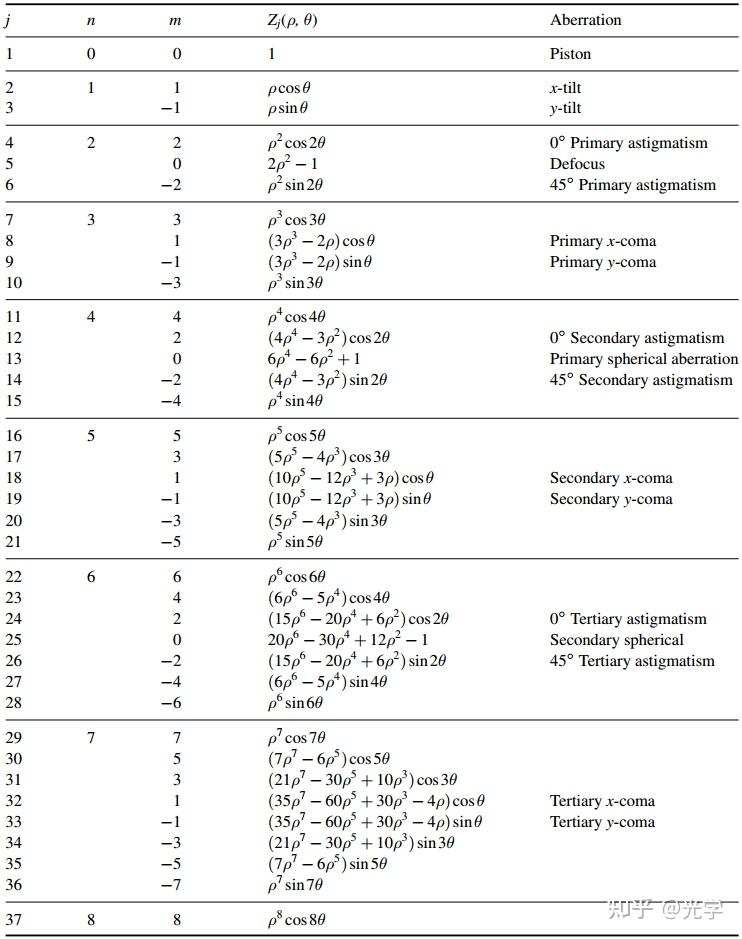 【收藏】不同Zernike多项式的区别和应用（Zernike polynomials and their applications） - 知乎