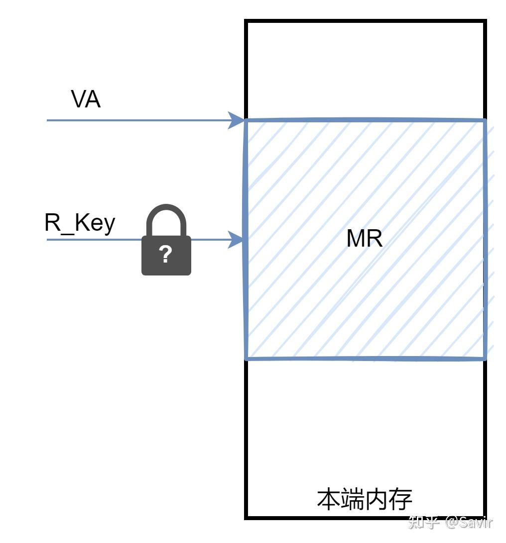 22. RDMA之基于Socket API的QP间建链 - 知乎
