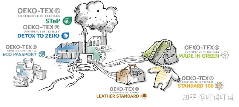 OEKO-TEX 纺织皮革产品可持续发展环保认证 - 知乎
