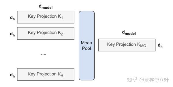 [LLM] Group query attention 加速推理 - 知乎
