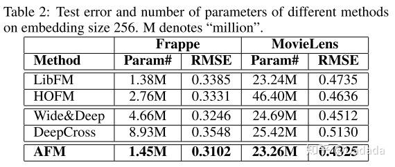 推荐系统系列（八）：AFM理论与实践 - 知乎