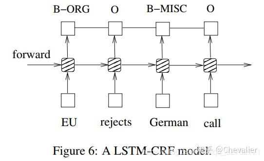 《BiLSTM-CRF Models for Sequence Tagging》论文笔记 - 知乎