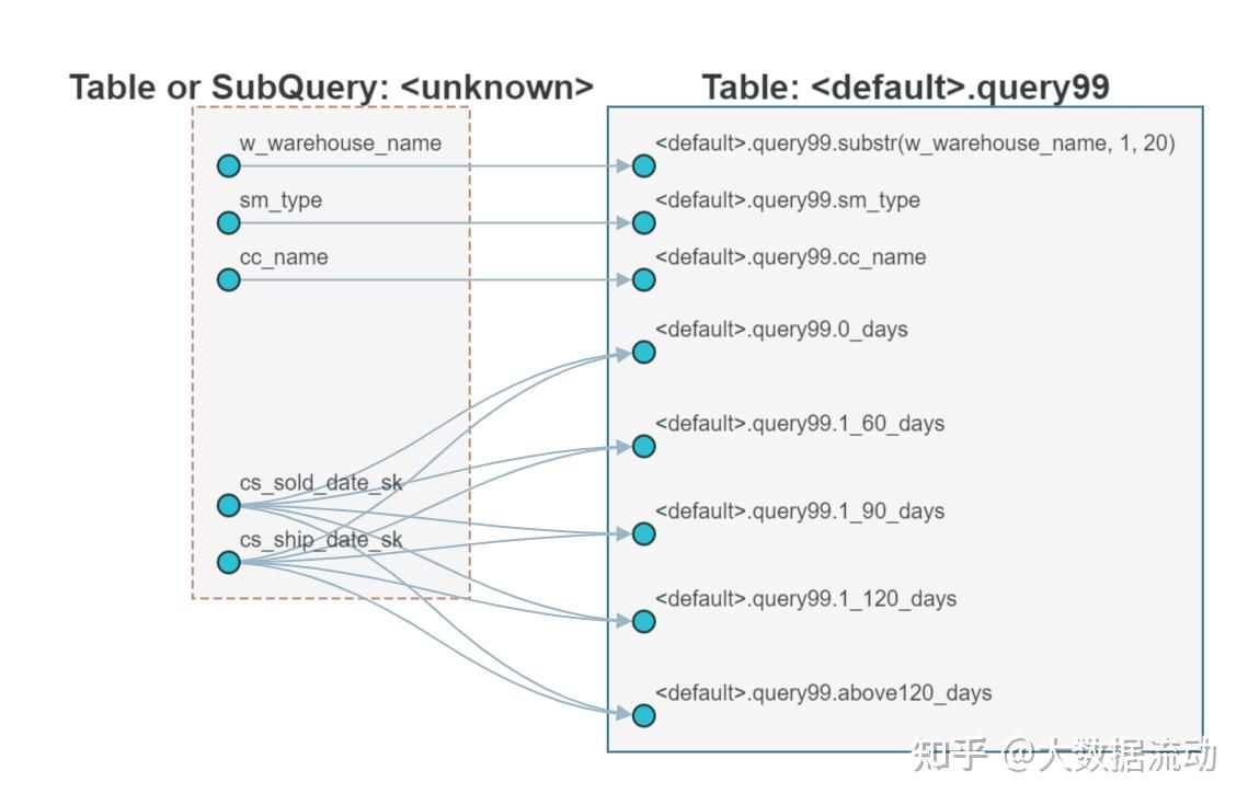 【开源项目推荐】通用SQL数据血缘分析工具——Sqllineage - 知乎