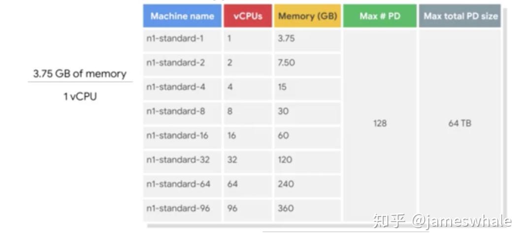谷歌云计算平台GCP介绍 - 知乎