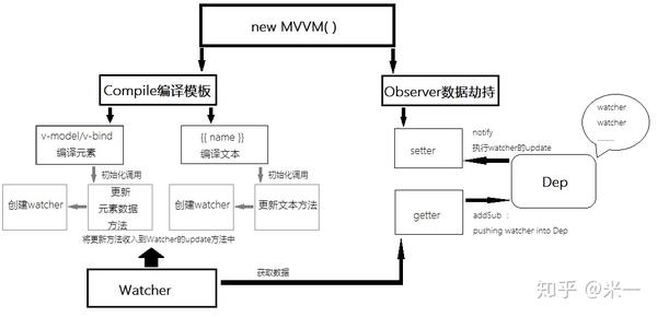 简单实现Vue2的MVVM - 知乎