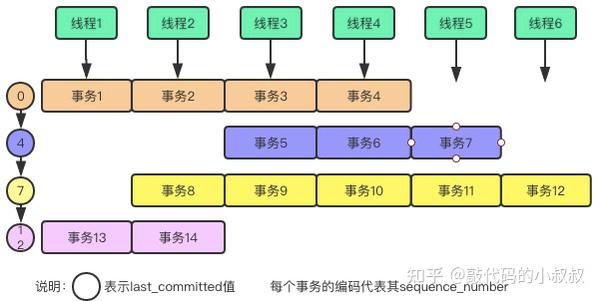 MySQL并行复制(MTS)原理（完整版） - 知乎