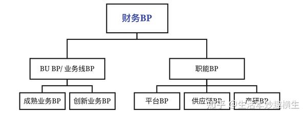 财务BP有哪几类？都在干啥呢？ - 知乎