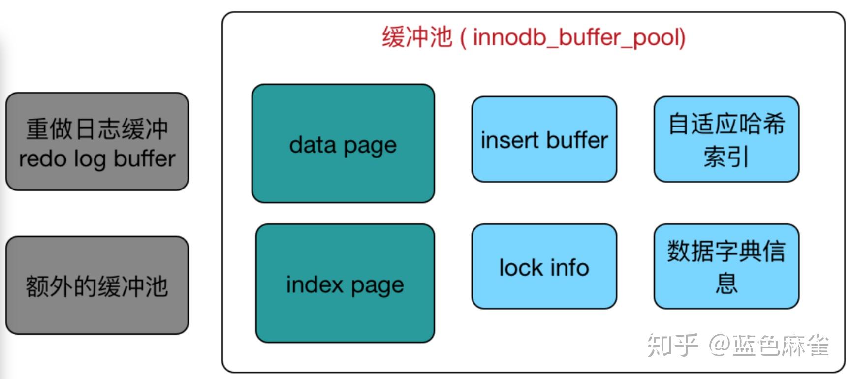 InnoDB存储引擎架构简介 - 知乎