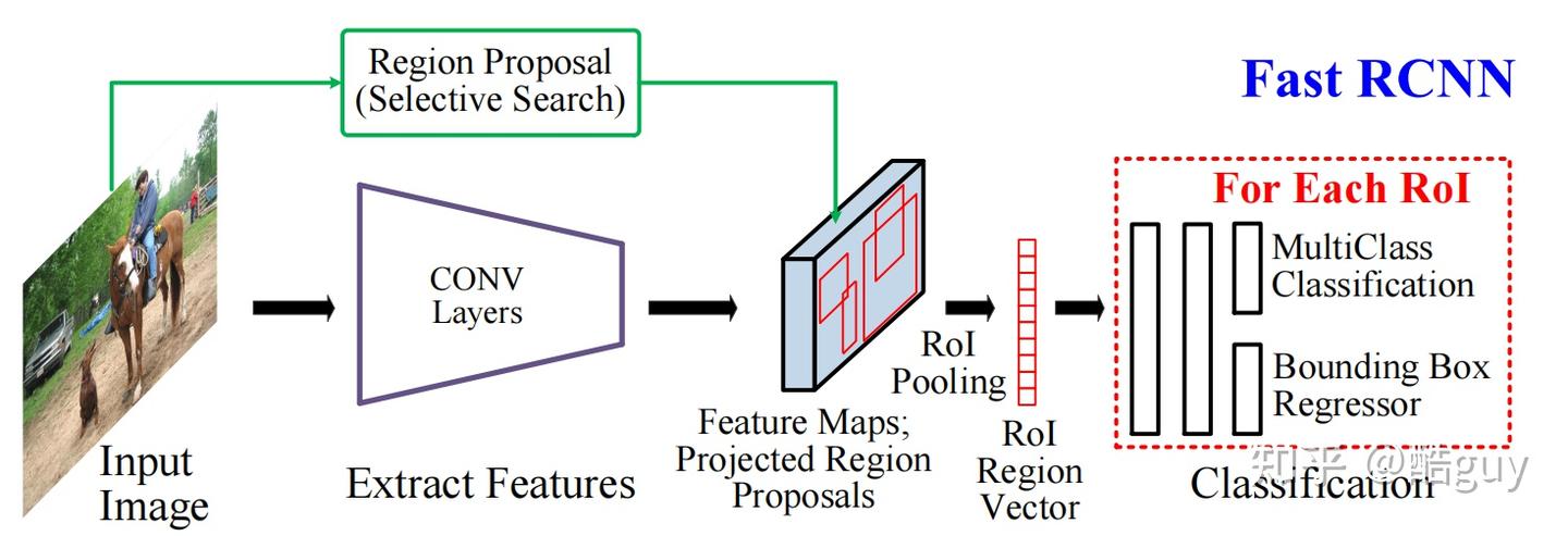 综述阅读 | Deep Learning for Generic Object Detection: A Survey - 知乎