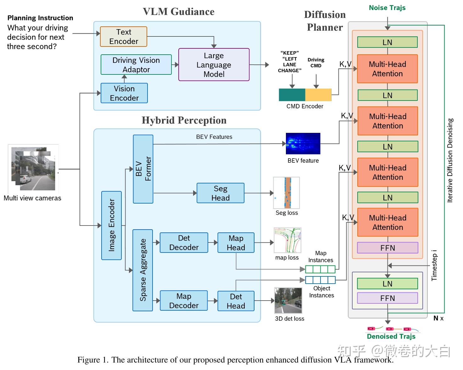 DiffVLA：Perception + VLM Gudiance + Diffusion Planner 实现智驾 VLA - 知乎