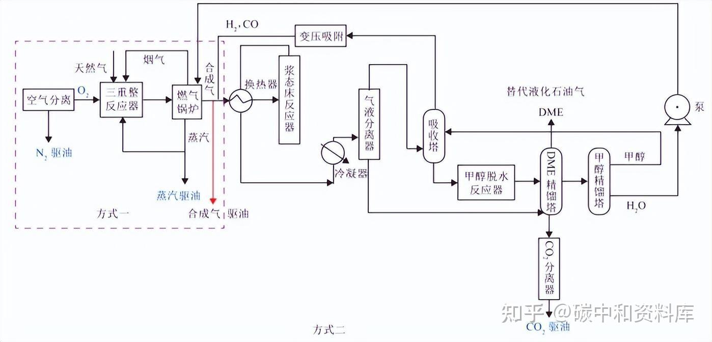 111个！国内外CCUS项目解读：分布图、应用场景及成本，强烈推荐 - 知乎