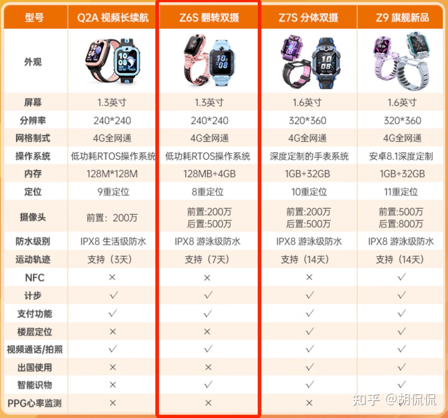 儿童手表！ 自费三千买360 11X， 小天才Z6S， 米兔6X， 华为5， 一次帮你解决儿童手表选购的问题， 万字长文评测 - 知乎
