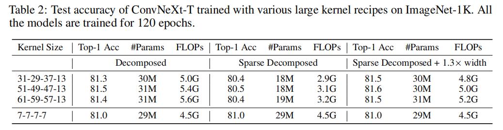 More ConvNets in 2020s？拥有51×51的超大型卷积核的纯CNN架构开源 - 知乎