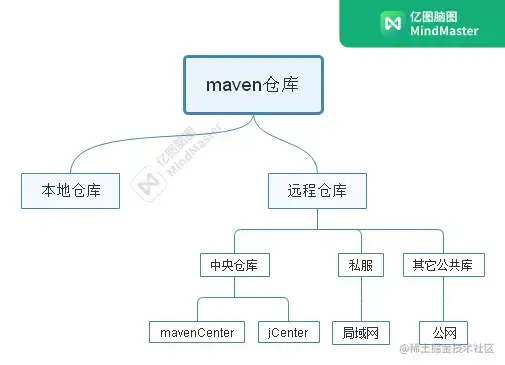 Gradle高级实战之使用Maven实现组件化类库发布 - 知乎