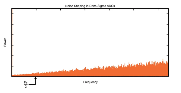 射频基础系列|Sigma-Delta ADC的基本原理 - 知乎