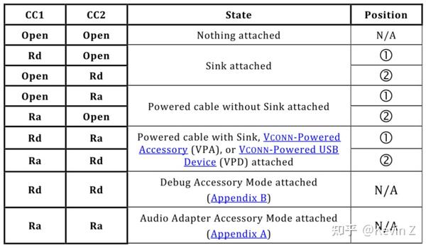 USB Type-C Configuration Channel (CC) 功能分析 - 知乎