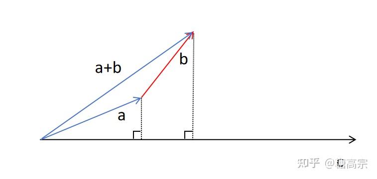 【AI炼丹师学习笔记】《RethinkFun》第一章前言、第二章线性代数 - 知乎