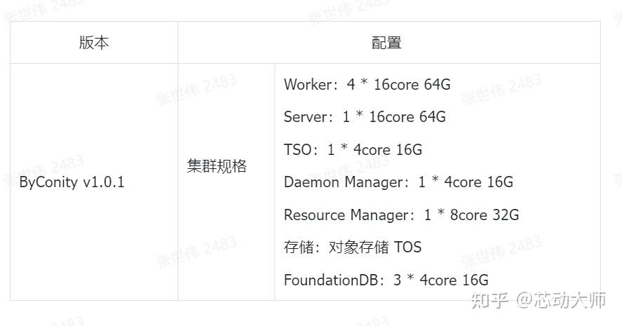 开源云原生数据仓库ByConity ELT 的测试体验 - 知乎