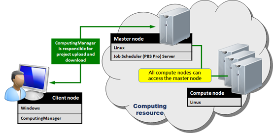 【Moldex3D 2024】高效能运算之远程计算-Linux- 使用Computing Manager提交工作至PBS Pro - 知乎