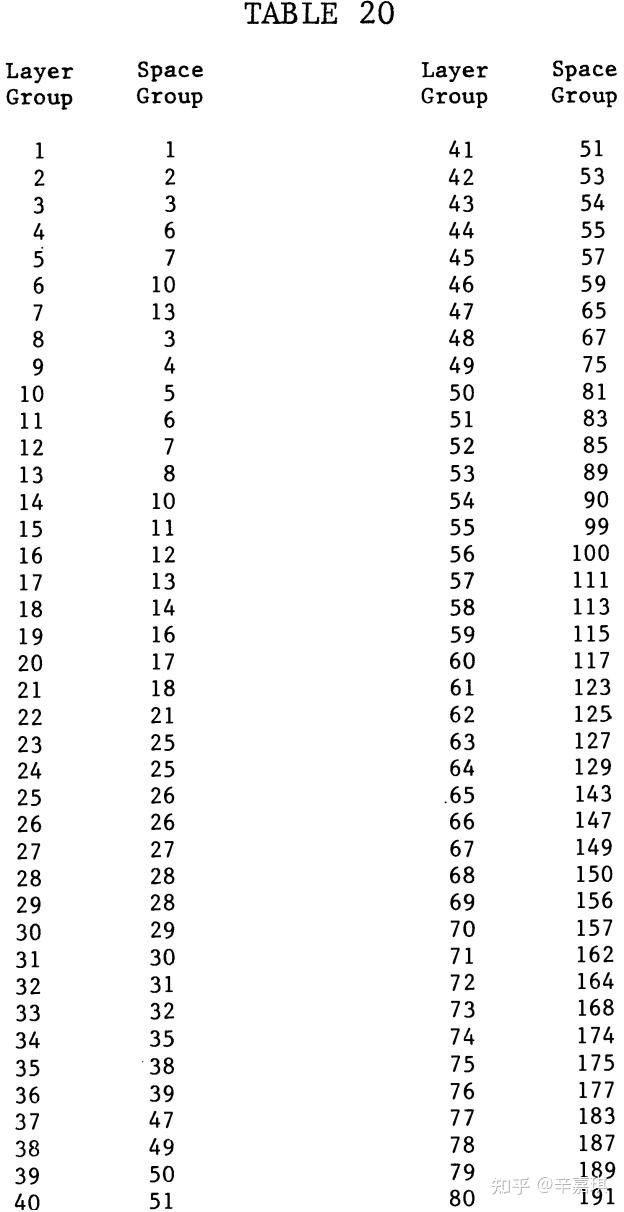 文献精析|理论笔记 层群 the 80 Layer Groups：概念，特征及其与点群、平移群、空间群和平面群的关系 - 知乎