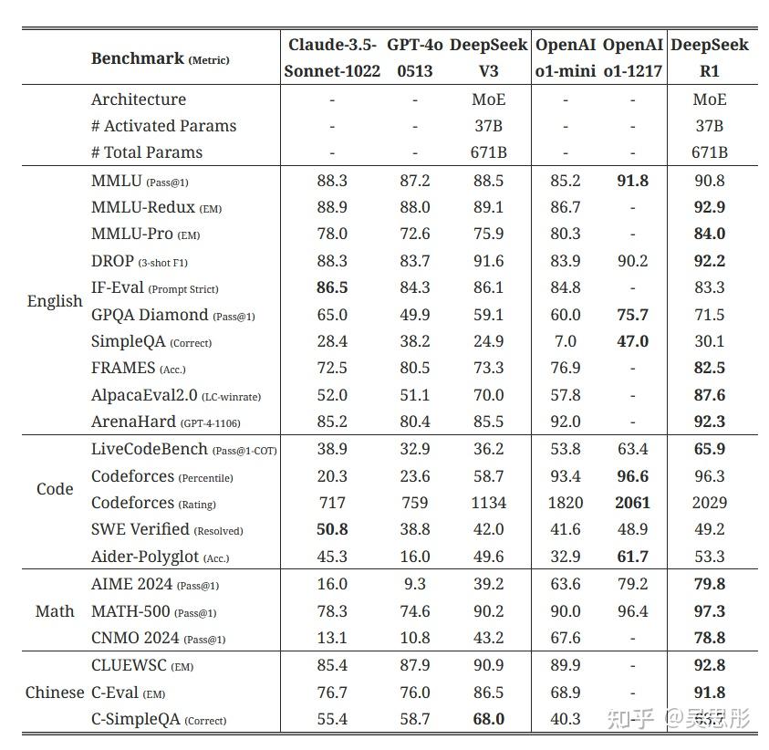DeepSeek-R1 report阅读报告 - 知乎