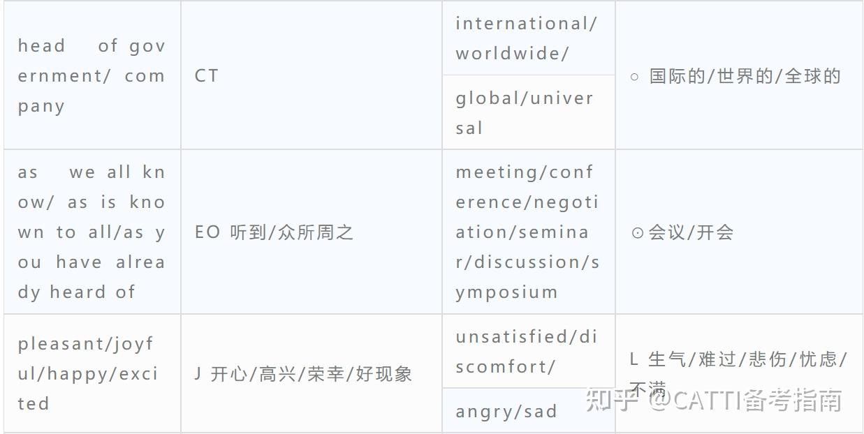 英语口译速记符号大汇总(完整版) 知乎