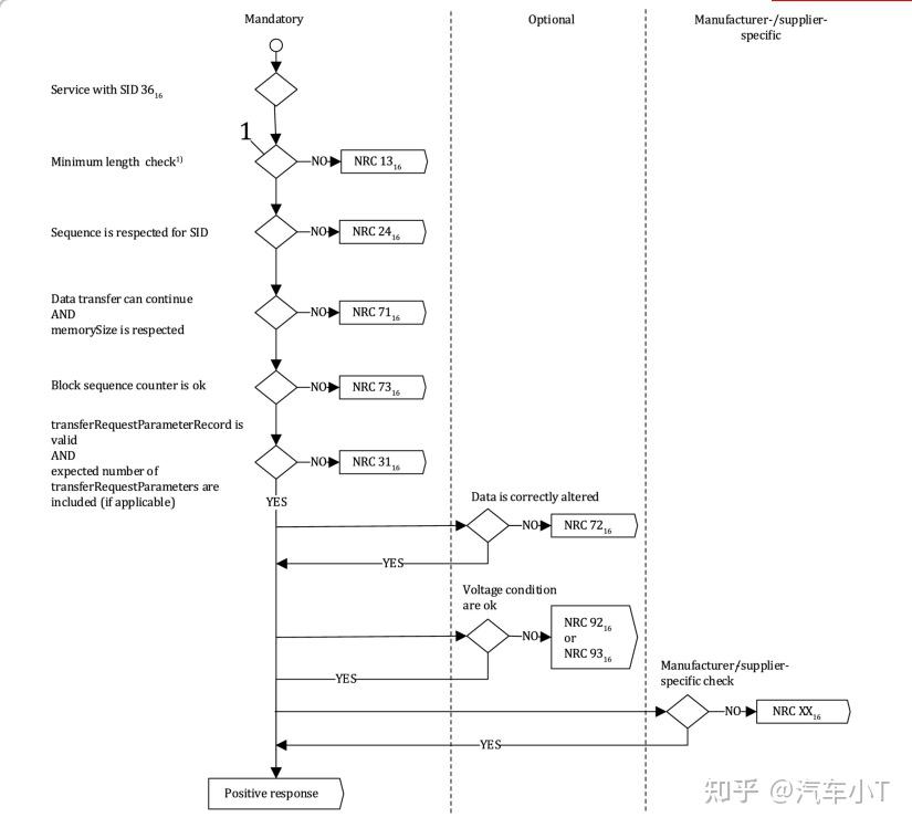 UDS服务基础篇之36服务 - 知乎