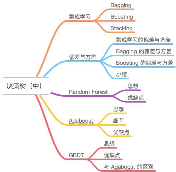 【机器学习】决策树（中）——Random Forest、Adaboost、GBDT （非常详细） - 知乎