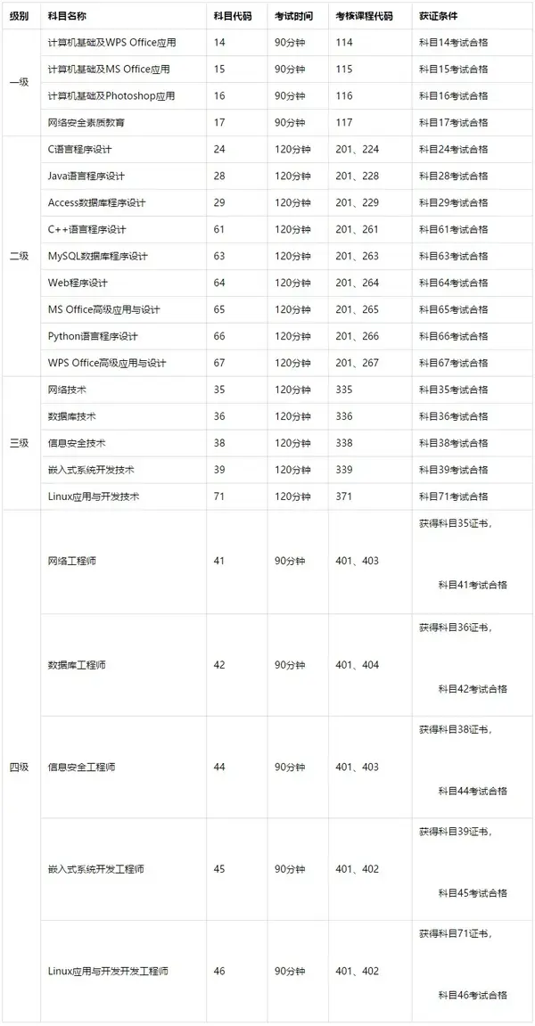 全国计算机等级考试（NCRE）介绍 - 知乎