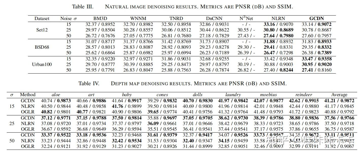 Deep Graph-Convolutional Image Denoising - 知乎