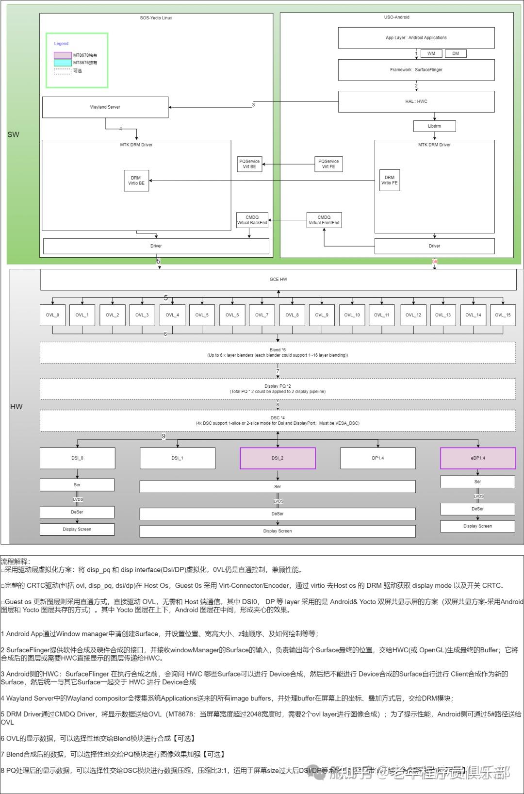 智能座舱MTK技术系列-MT8676 & MT8678 最新显示框架 - 知乎