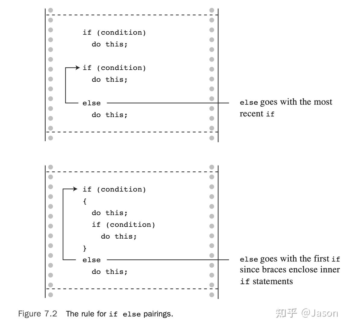 Chapter 7 C Control Statements: Branching and Jumps - 知乎