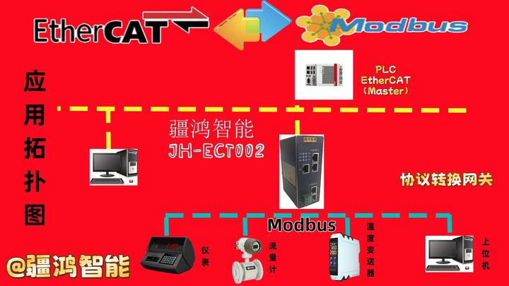 无缝融合工业通信，石油炼化厂数字化转型的关键枢纽：疆鸿智能EtherCAT转MODBUS RTU网关解决方案 - 知乎