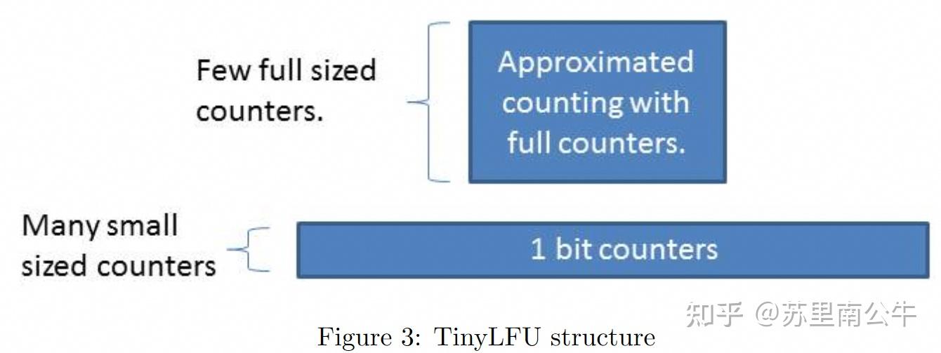 TinyLFU cache 替换算法设计纲要 - 知乎