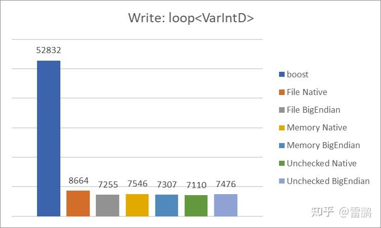 ToplingDB 的序列化框架：性能 - 知乎