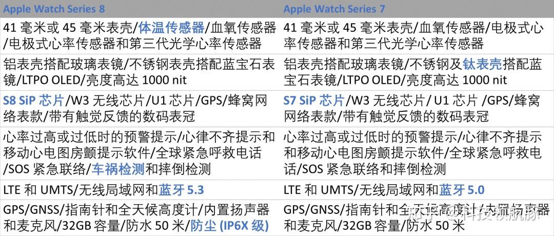 一文理清苹果手表Apple Watch S8和S7差异，体温感应功能是否需要？看完就知道要买谁了 - 知乎