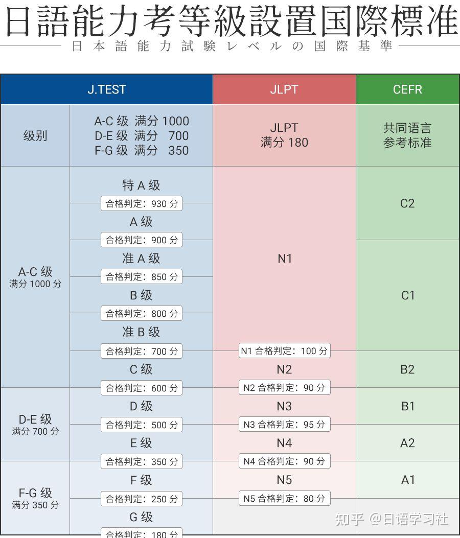 如何区分日语JTEST与JPLT - 知乎