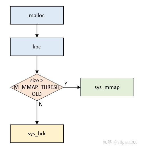 Linux内存管理（三）--内存分配之malloc - 知乎