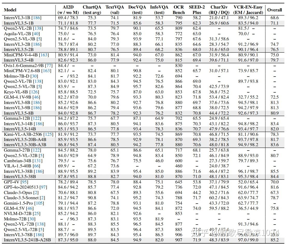 InternVL3.5 模型技术报告解读 - 知乎