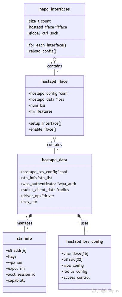 hostapd 深入分析：工作原理、实现机制与代码框架 - 知乎