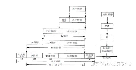 嵌入式linux Tcpip协议栈概述 知乎 1032