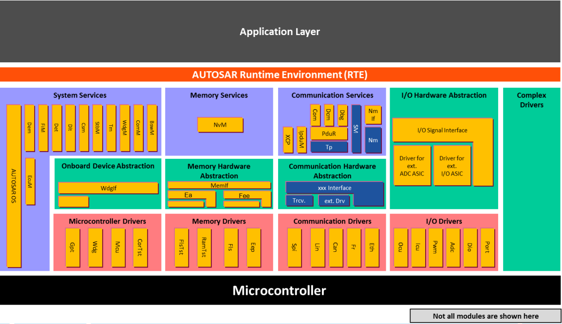 AUTOSAR与功能安全的关系（二）