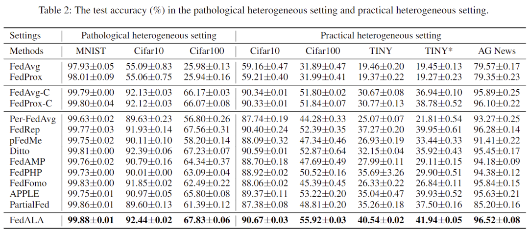 FedALA | 用于个性化联邦学习的自适应本地聚合方法 - 知乎
