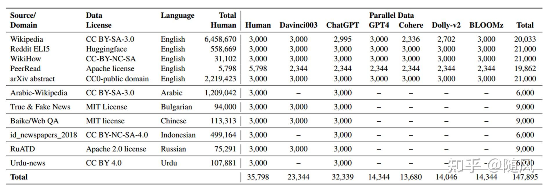 大模型检测的评估和基准 - 知乎